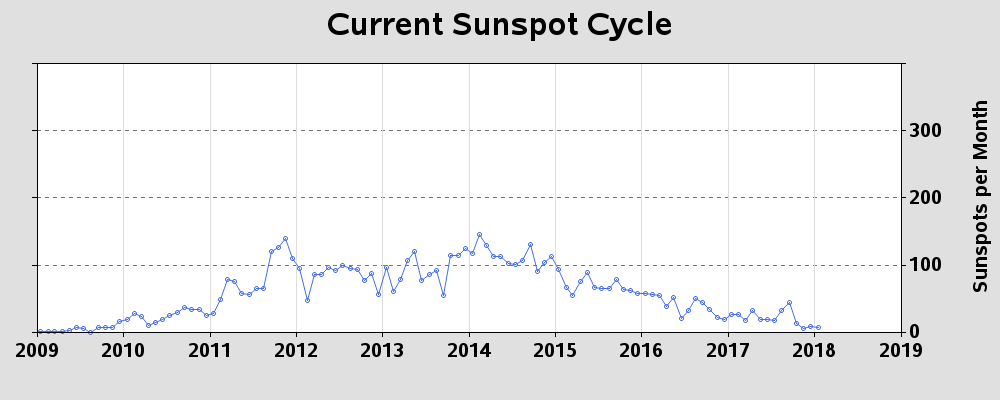 Current Sunspot Activity | ENVIRONMENTAL SOLUTIONSENVIRONMENTAL SOLUTIONS