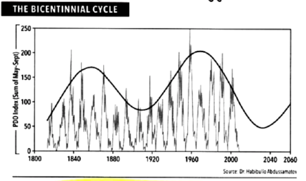 The Bicentennial Cycle of Pacific Ocean Temp’s | ENVIRONMENTAL ...
